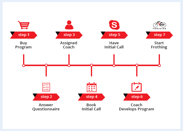 Our Process - FTP Training